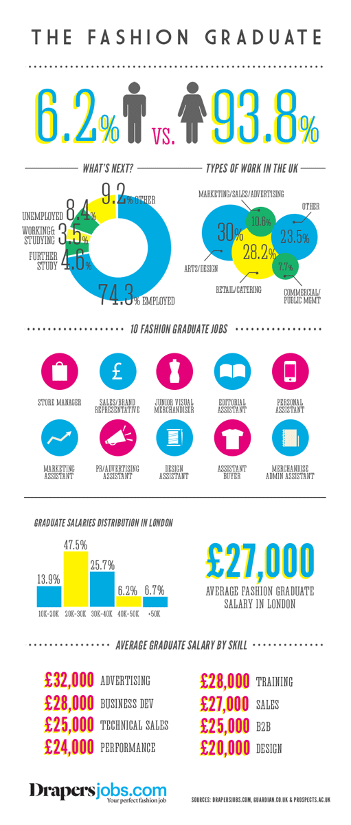 Drapersjobs.com | The Fashion Graduate | Drapers Jobs